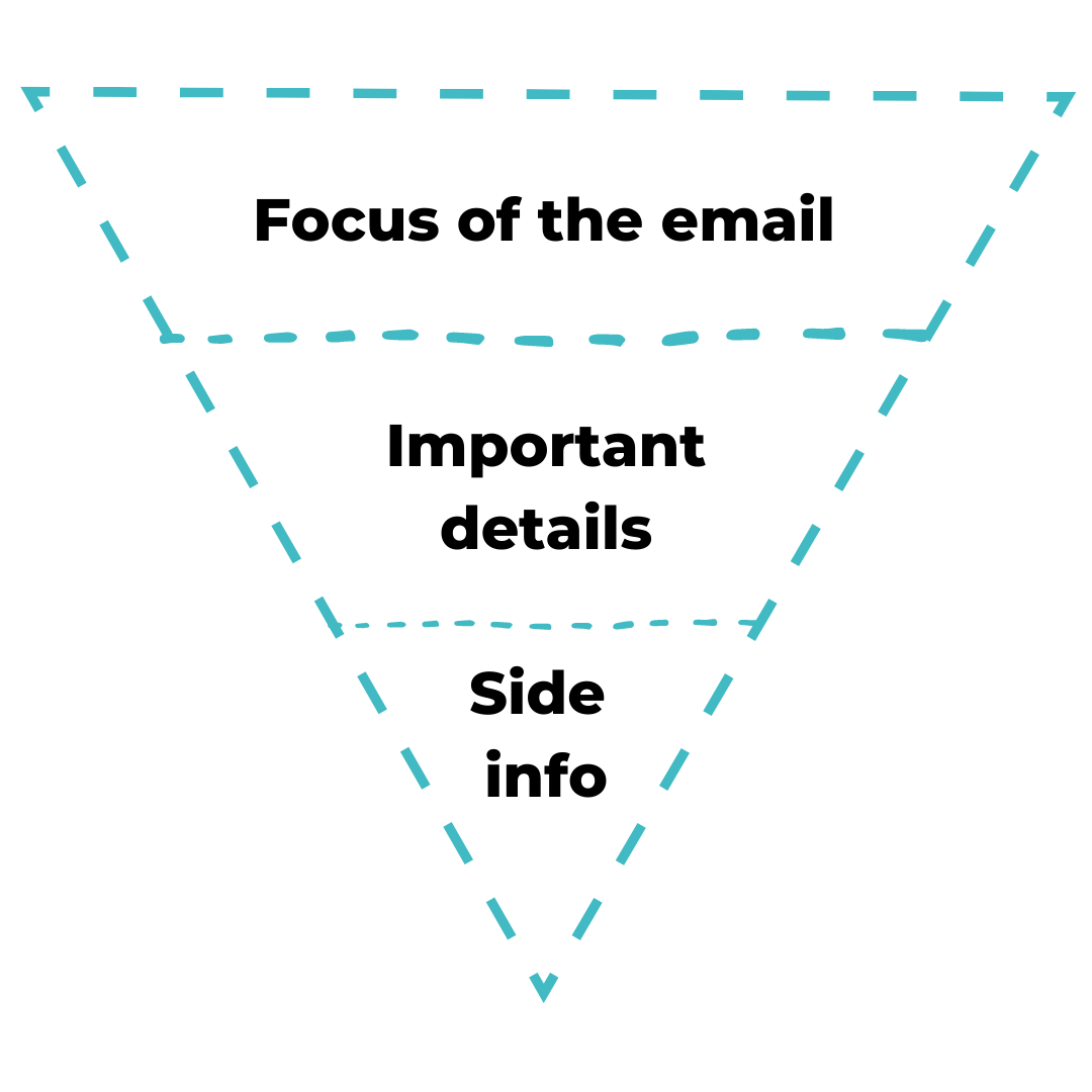 The Inverted Pyramid: A journalist's secret for email design | Flowmailer